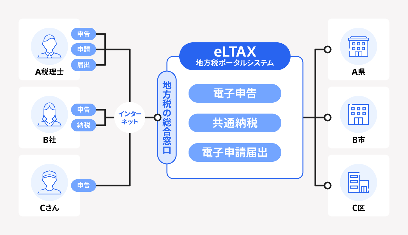 eLTAXとは？e-Taxの違いと利用手順・注意点をわかりやすく解説 | 経営者から担当者にまで役立つバックオフィス基礎知識 | クラウド会計ソフト freee