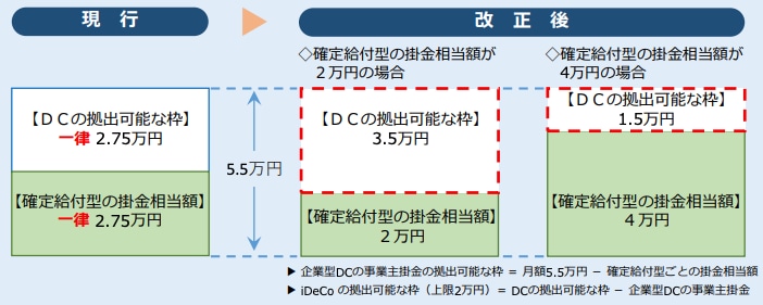 2024年12月のiDeCo改正でどう変わる？DCの拠出限度額見直しや注意点もわかりやすく解説！ | 経営者から担当者にまで役立つバックオフィス基礎知識 | クラウド会計ソフト freee