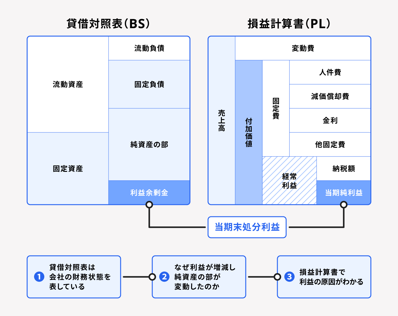 損益計算書（PL）と貸借対照表（BS）の違いとは？内容や関係性をわかりやすく解説！ | 経営者から担当者にまで役立つバックオフィス基礎知識 | クラウド会計ソフト freee