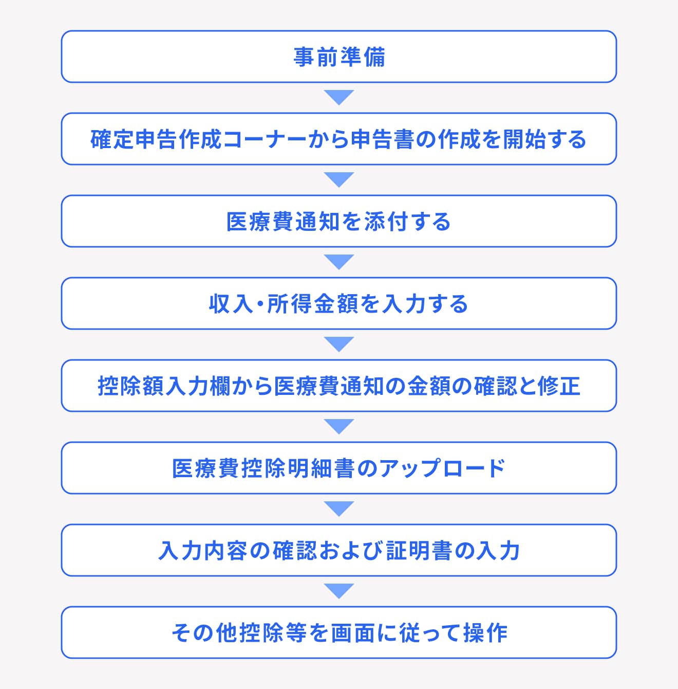スマホでの医療費控除申請のやり方は？手順や必要書類などを紹介 | 経営者から担当者にまで役立つバックオフィス基礎知識 | クラウド会計ソフト freee